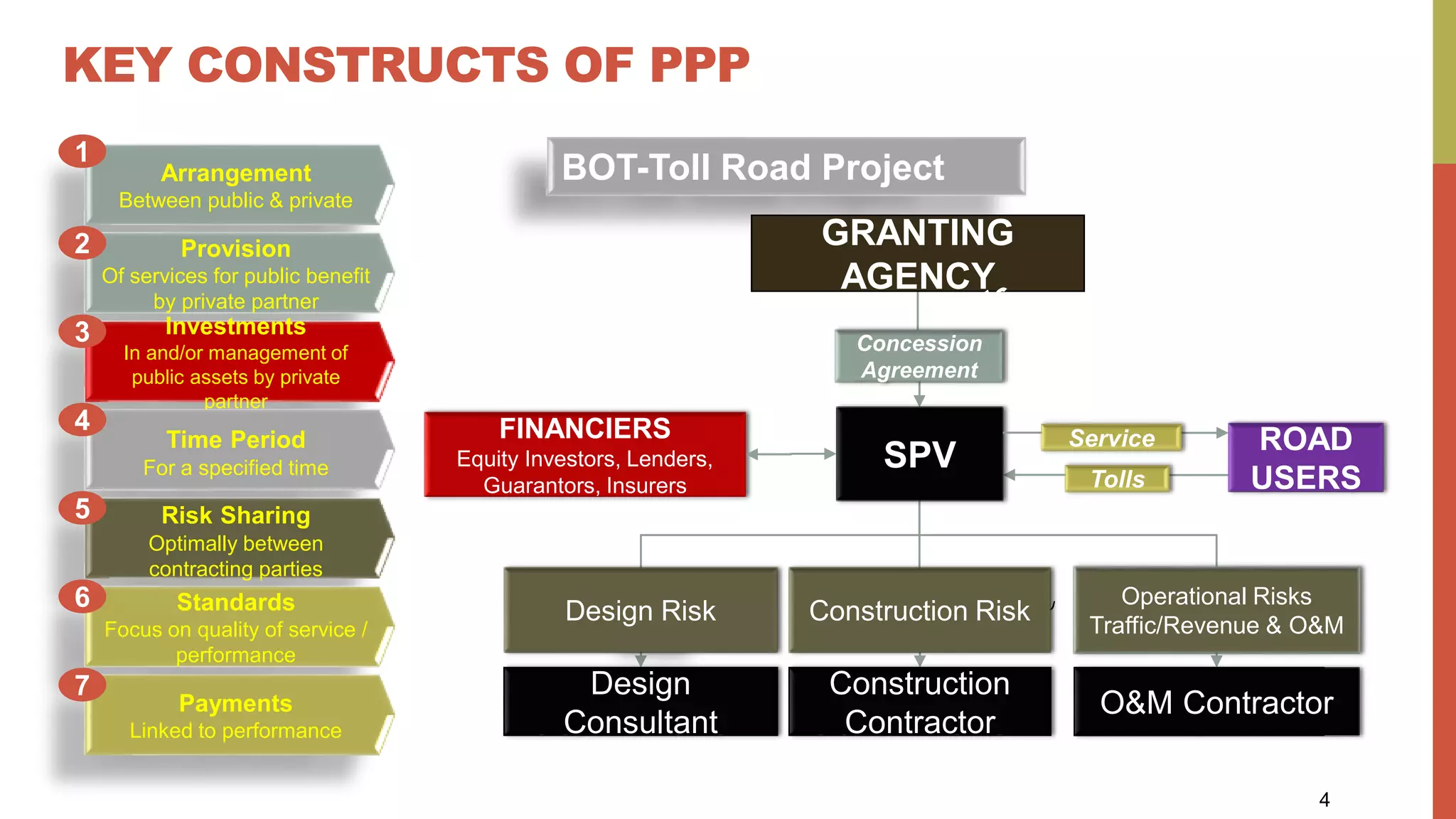 PPP identification & STRUCTURING Conceptualising | PPT