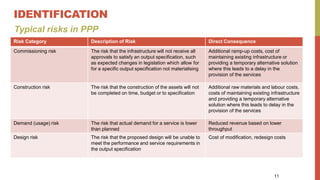 PPP identification & STRUCTURING Conceptualising | PPT