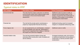 PPP identification & STRUCTURING Conceptualising | PPT