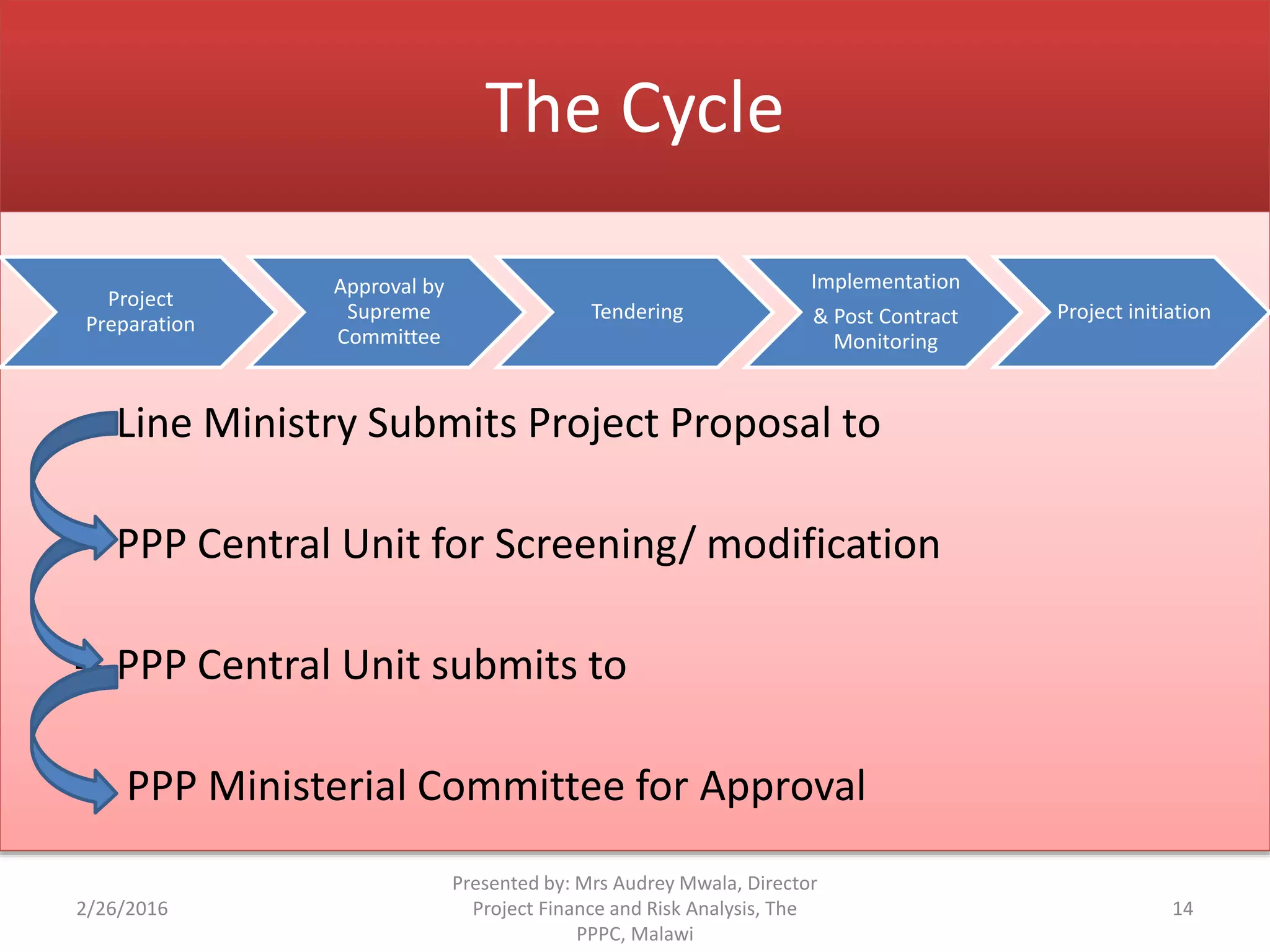 Ppp project life cycle | PPTX