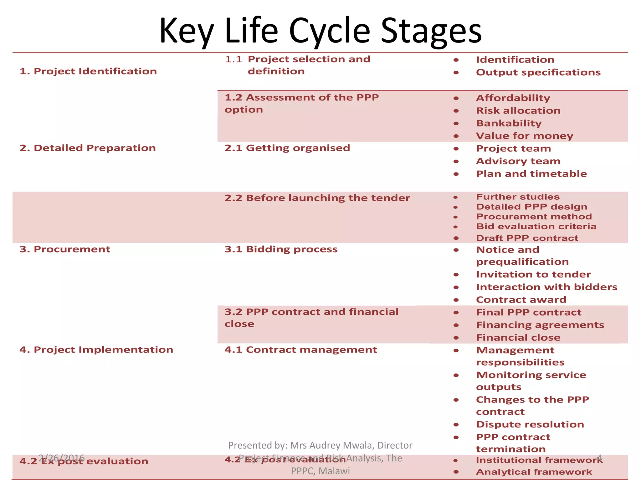 Ppp project life cycle | PPTX