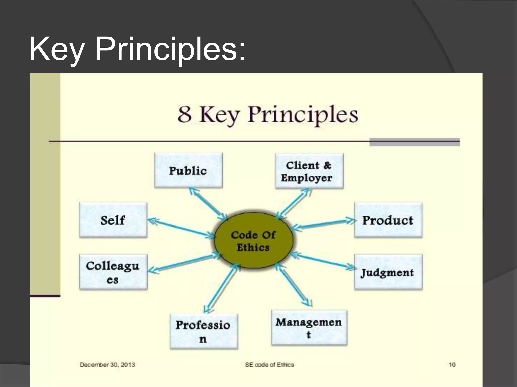 Ethics And Computing Profession Ppt