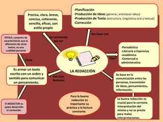 Mapa Mental La Redacción Ppt