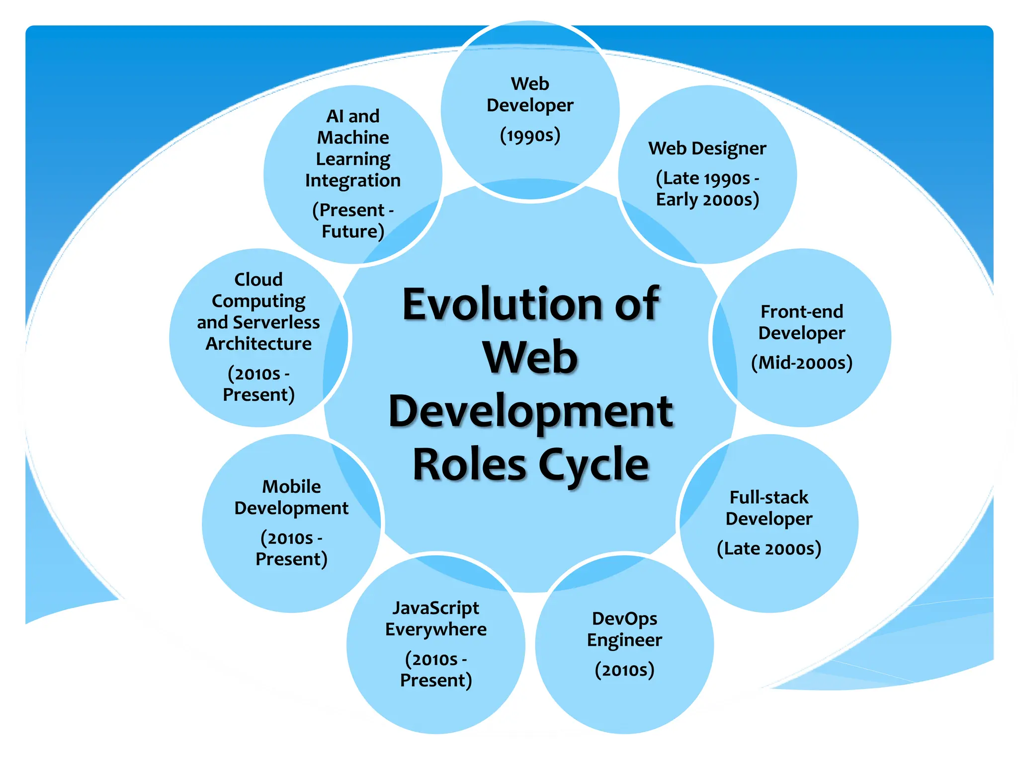 The Realistic - Future : Web Development | PPT