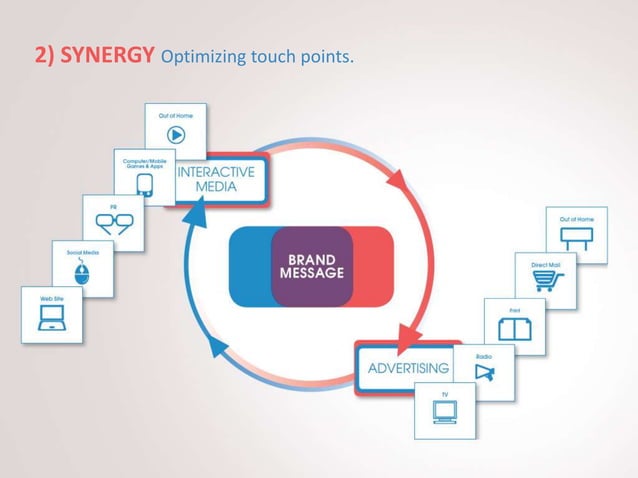 The Age of the Integrated Brand Experience | PPT