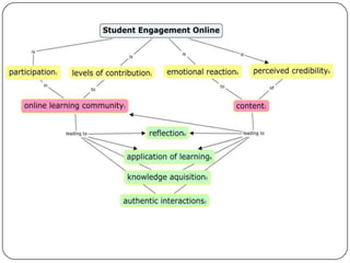 Student Engagement in Online Learning | PPTX