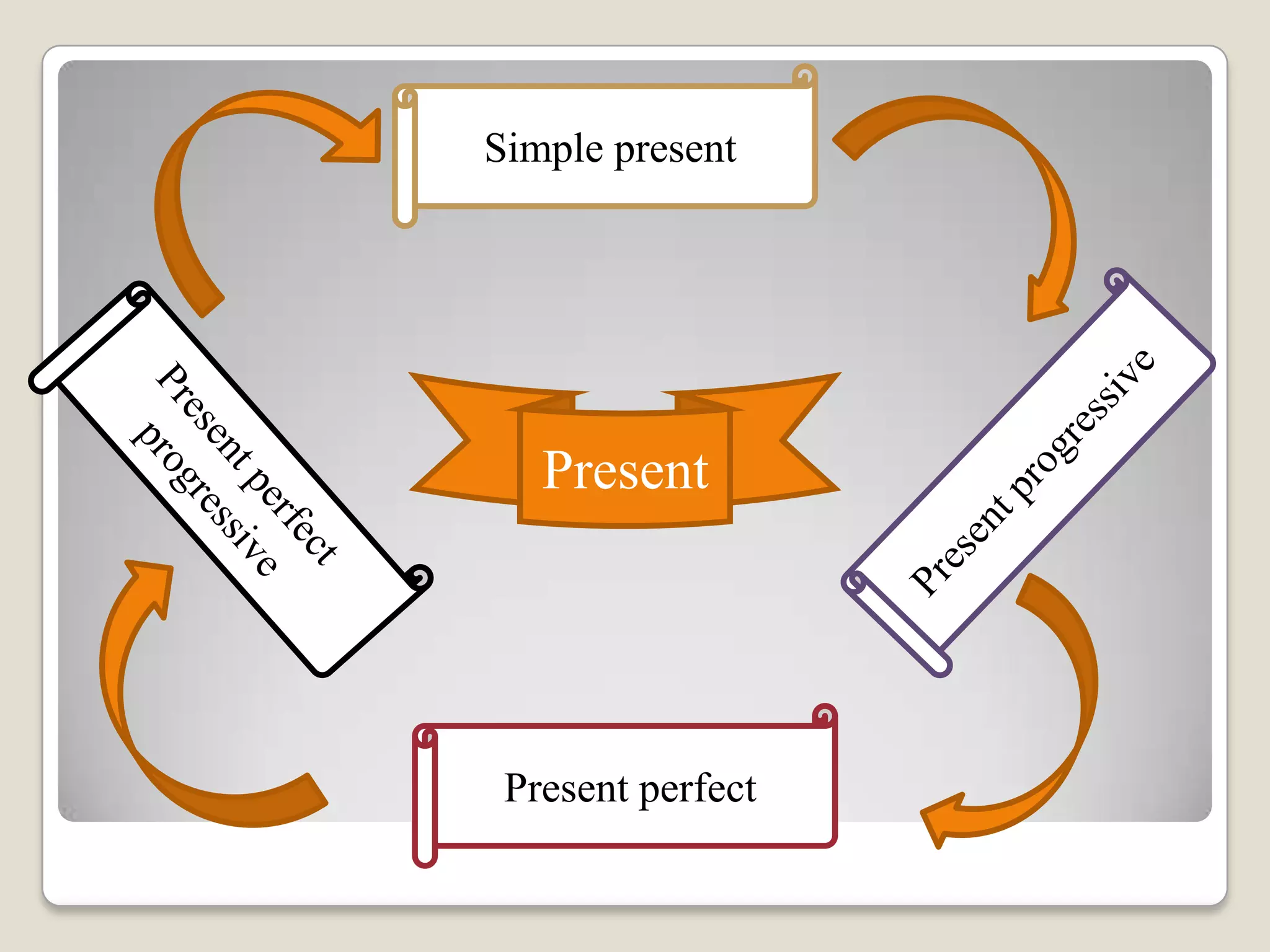 PP Present Tense | PPTX