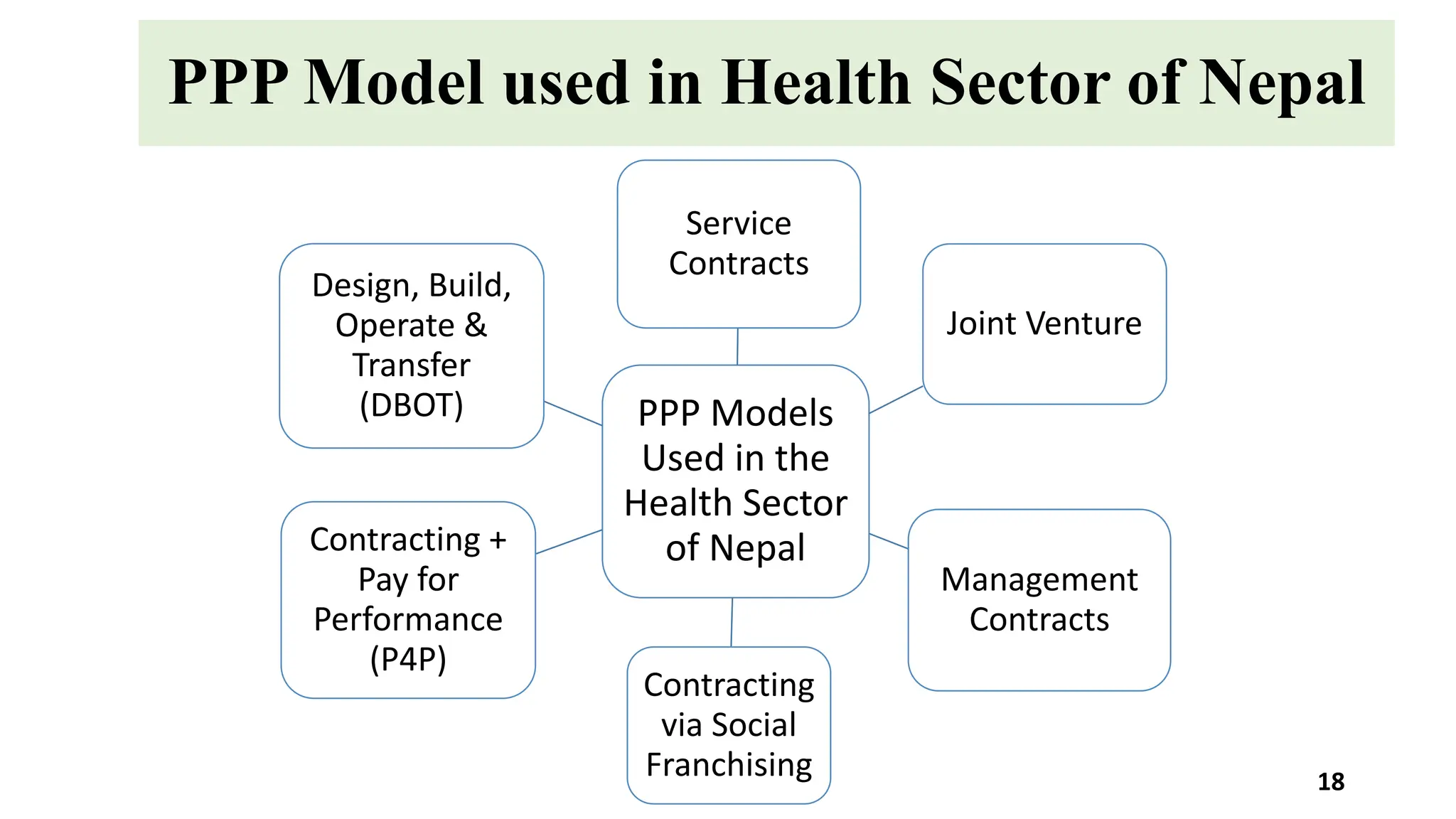Public Private Partnership in Nepalptx | PPTX