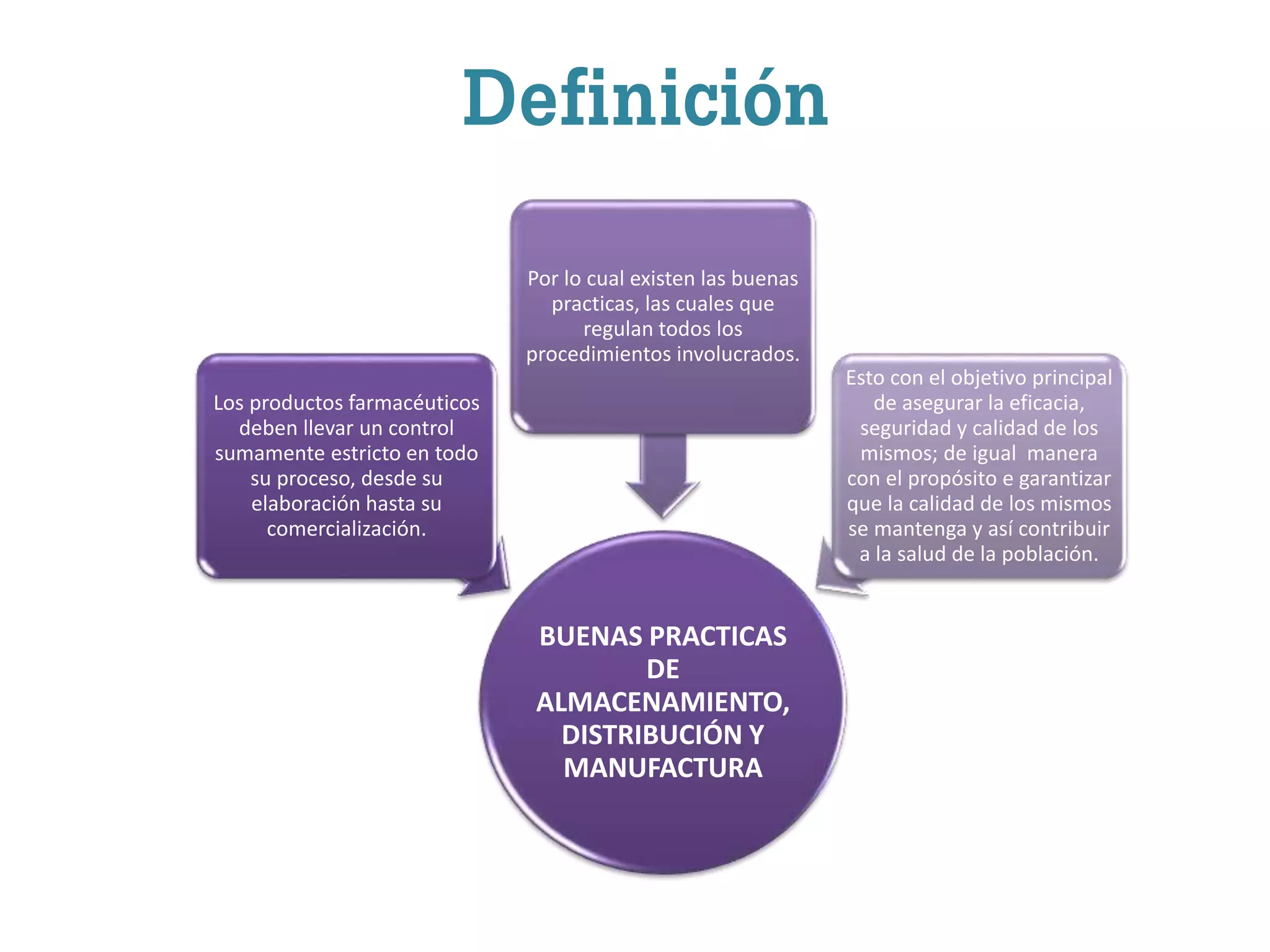 Reglamento de buenas practicas de almacenamiento, distribución y manufactura | PPTX ...