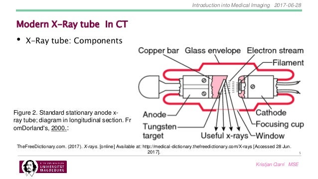 X-Ray tube in CT
