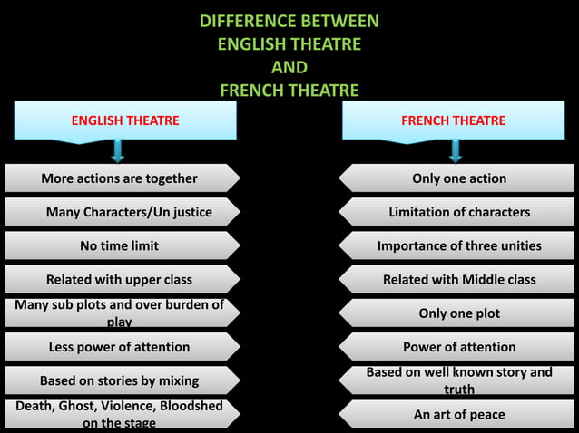 Difference between French theater and English theater | PPTX | Drama ...