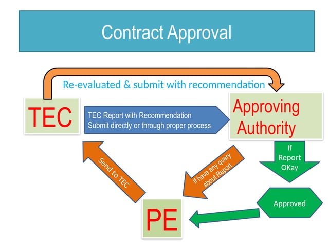 presentation on public procureement rules .ppt