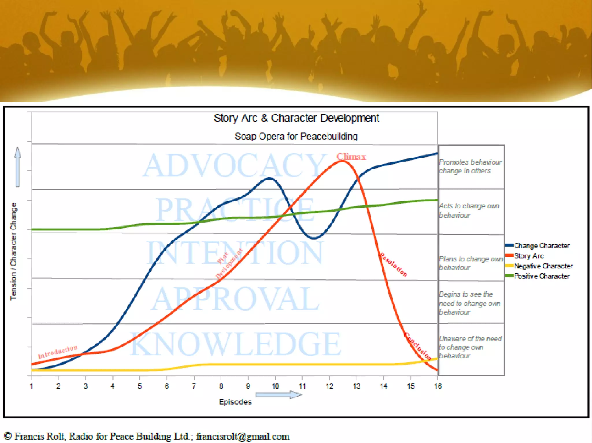 Process of behaviour change | PPT