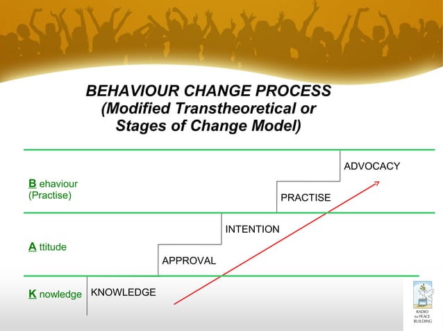 Process of behaviour change | PPT