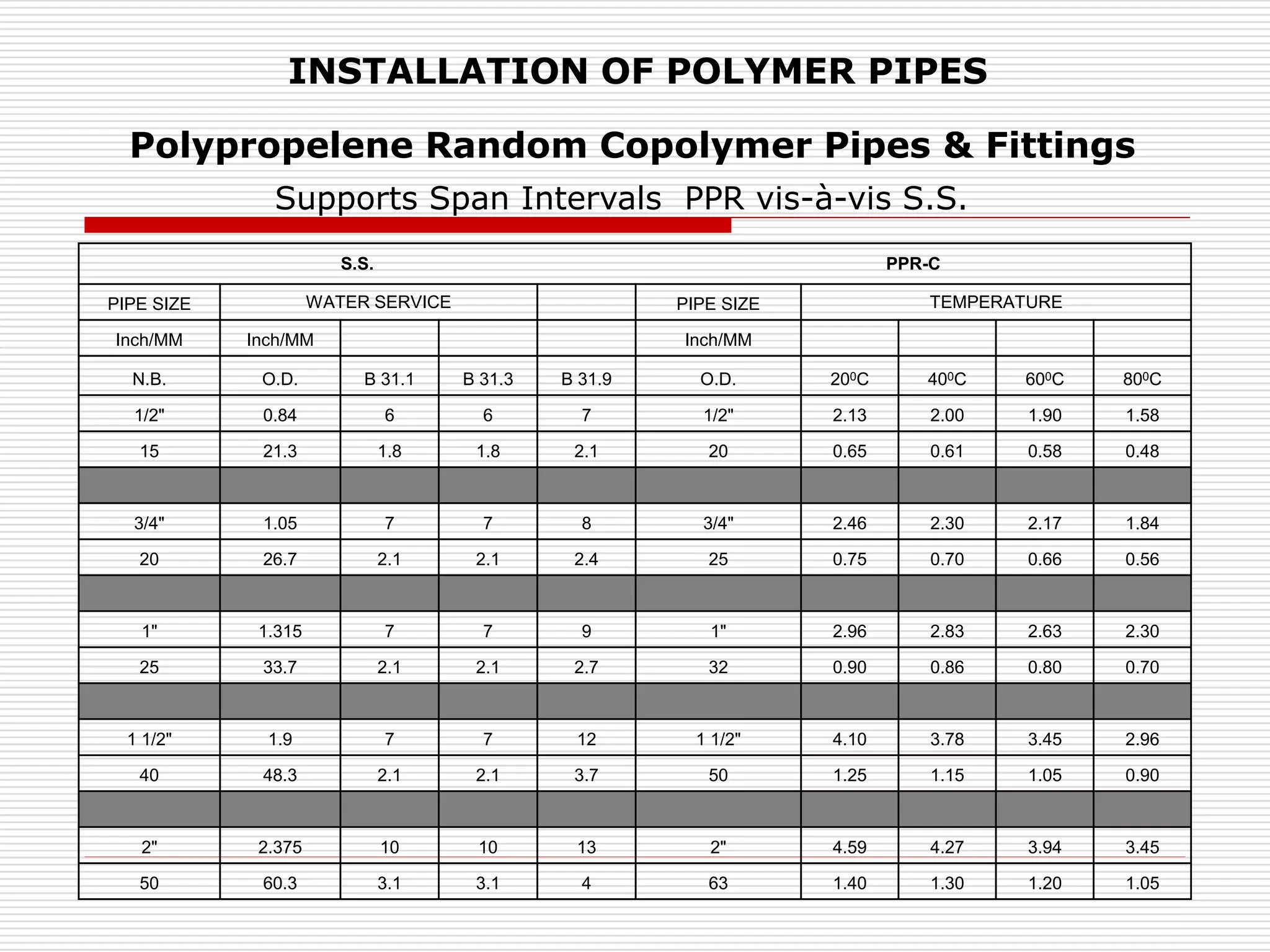 PPRC piping presentation | PDF