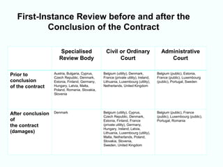 Presentation on public procurement review system in EU member states | PDF