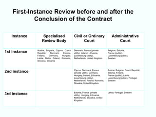 Presentation on public procurement review system in EU member states | PDF