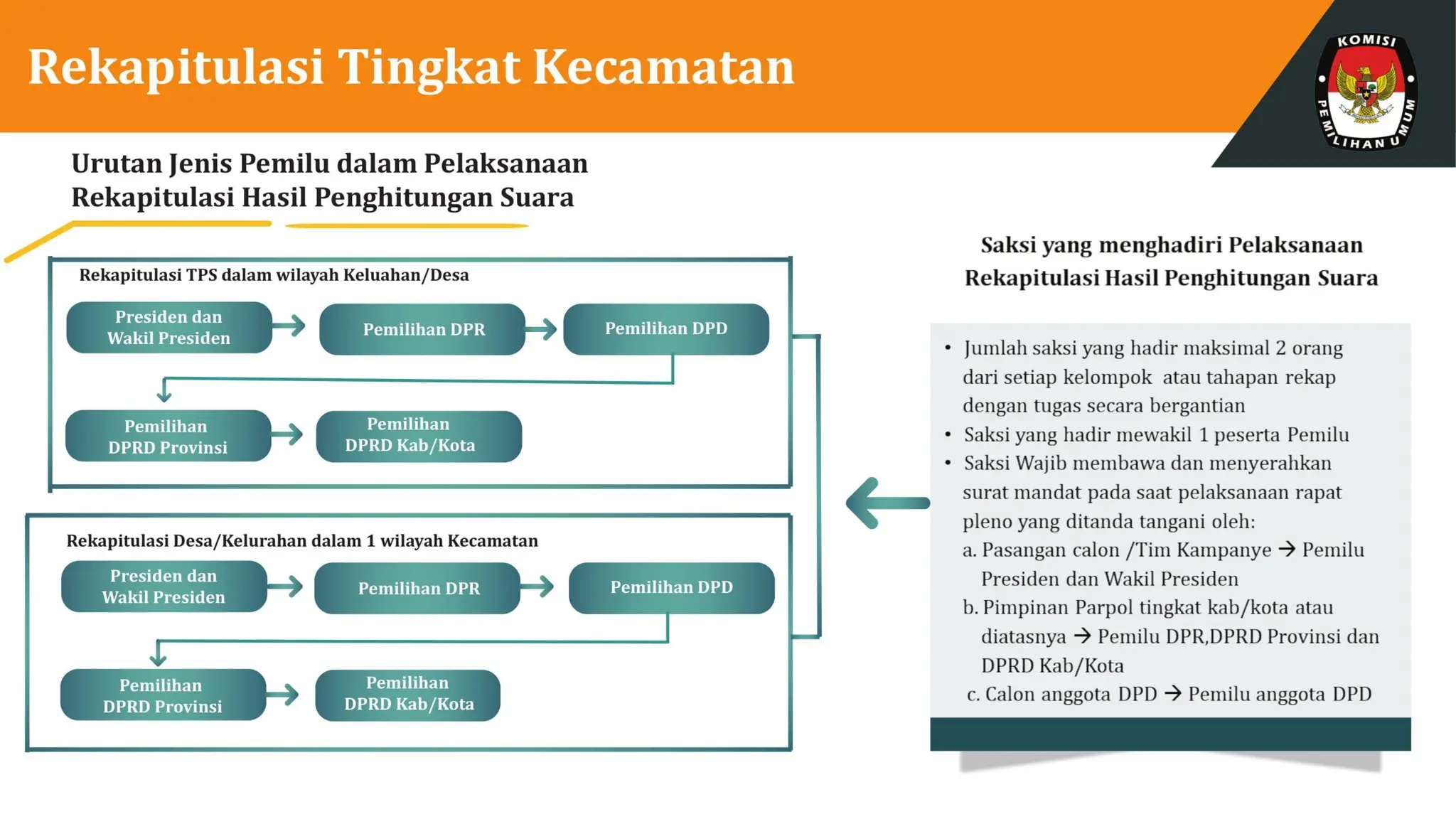 TUGAS KPPS UNTUK PEMILU 2024 BESERTA DENAH PEMUNGUTAN SUARA | PDF