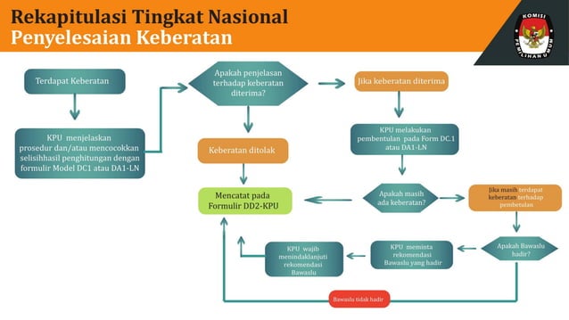 TUGAS KPPS UNTUK PEMILU 2024 BESERTA DENAH PEMUNGUTAN SUARA | PPT