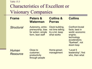 Week9 bolman deal_chap 15 | PPT | Human Resources | Business