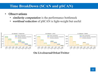 Parallelizing Pruning-based Graph Structural Clustering | PPT