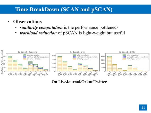 Parallelizing Pruning Based Graph Structural Clustering Ppt