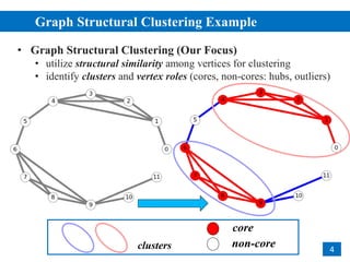 Parallelizing Pruning-based Graph Structural Clustering | PPT