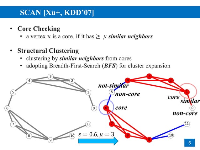 Parallelizing Pruning-based Graph Structural Clustering | PPT