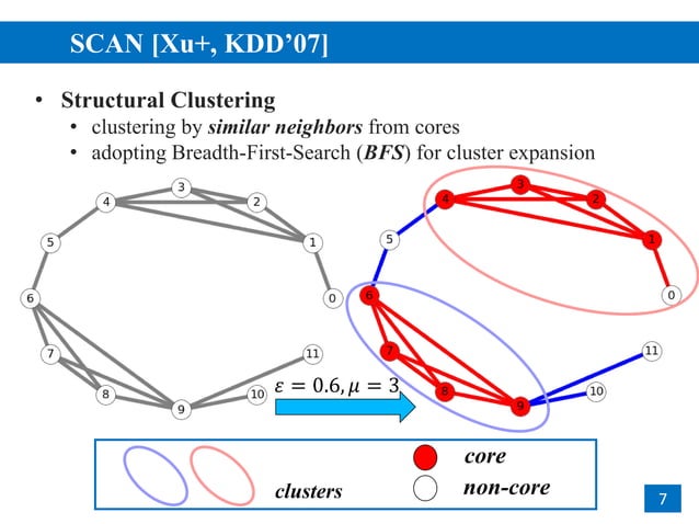 Parallelizing Pruning Based Graph Structural Clustering Ppt