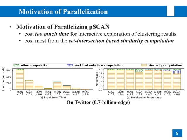 Parallelizing Pruning Based Graph Structural Clustering Ppt