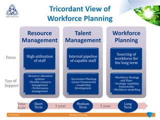 Pp slide set 13 workforce planning | PPT
