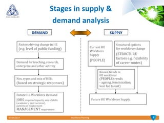 Pp slide set 13 workforce planning | PPTX