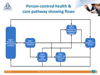 Pp slide set 14 older people's health and care pathway | PPT