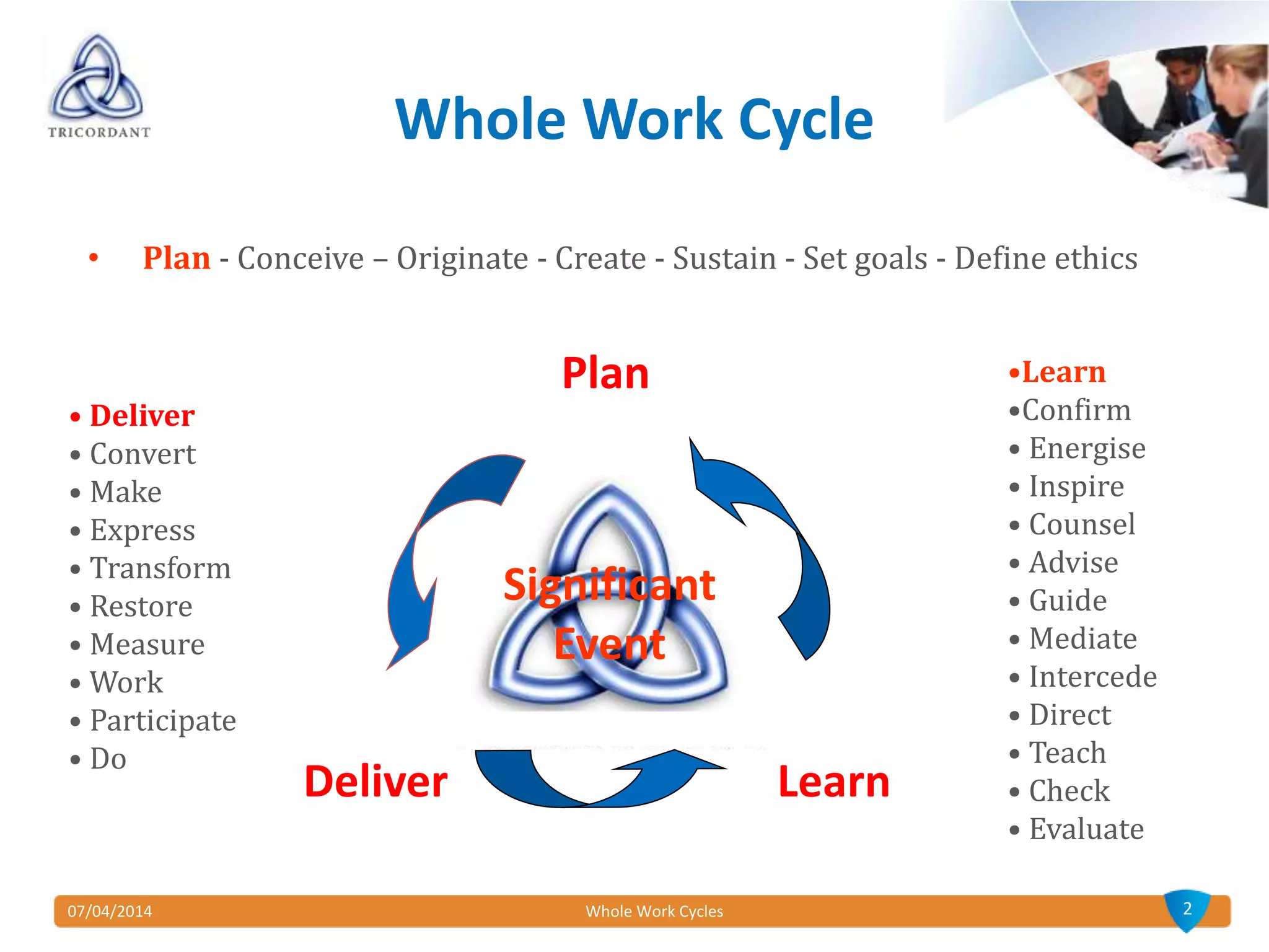 Pp slide set 6 whole work cycles and requisite levels | PPTX