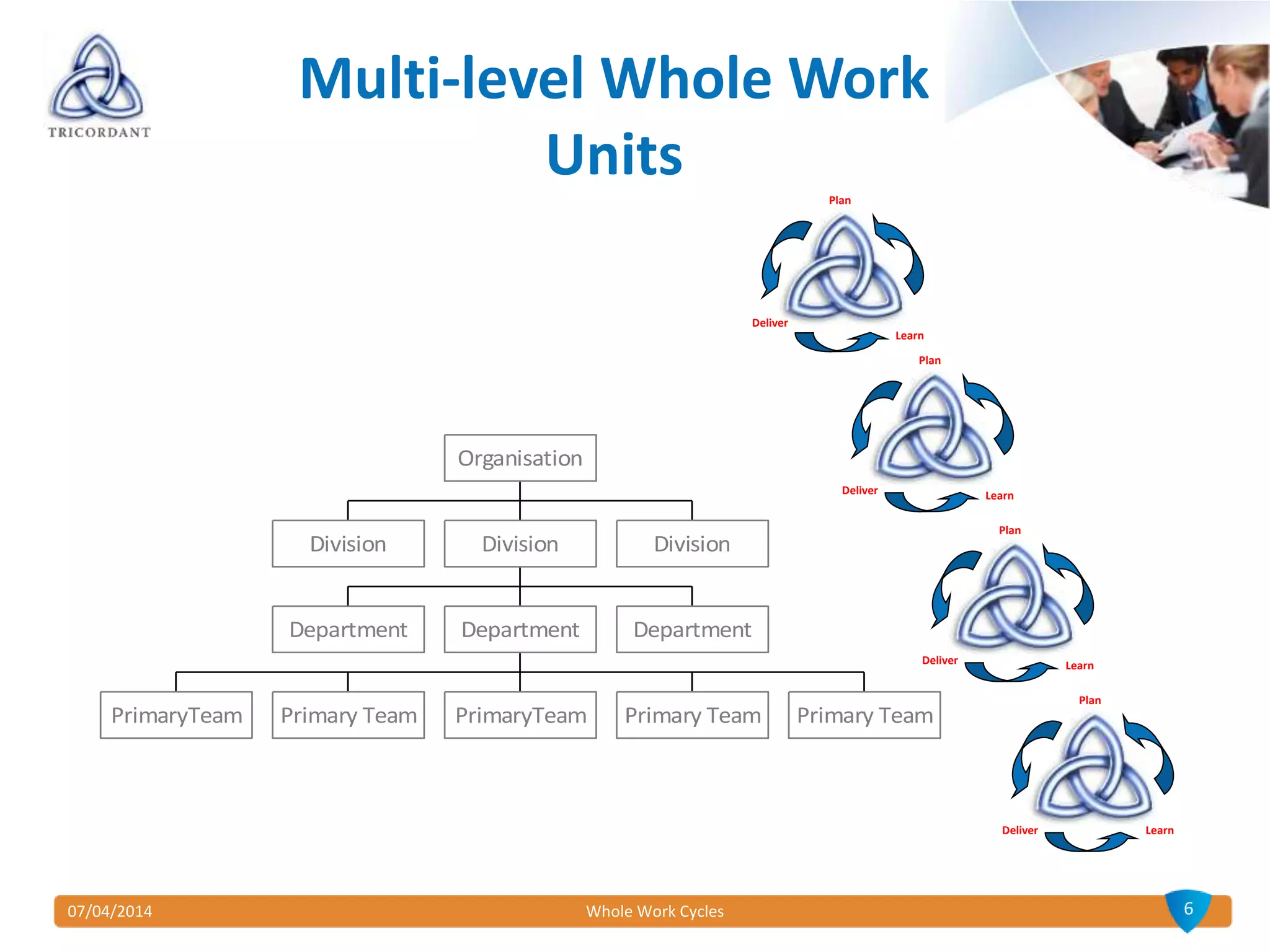 Pp slide set 6 whole work cycles and requisite levels | PPTX