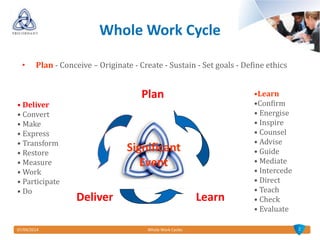 Pp slide set 6 whole work cycles and requisite levels | PPTX