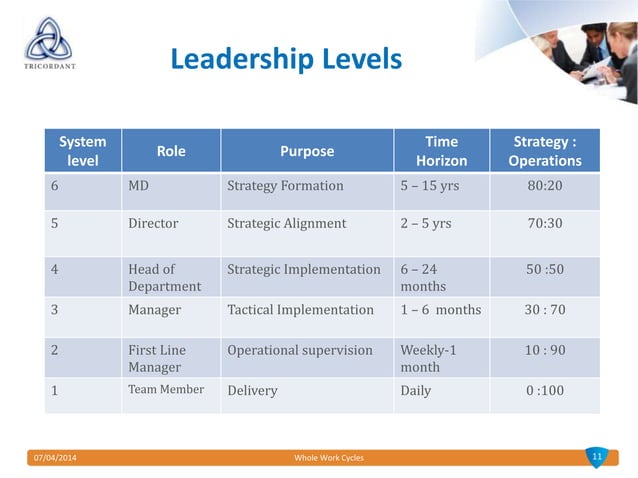 Pp slide set 6 whole work cycles and requisite levels | PPT