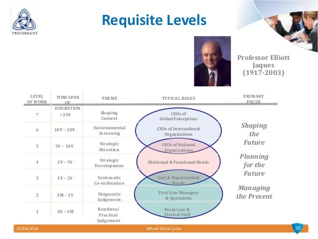 Pp slide set 6 whole work cycles and requisite levels