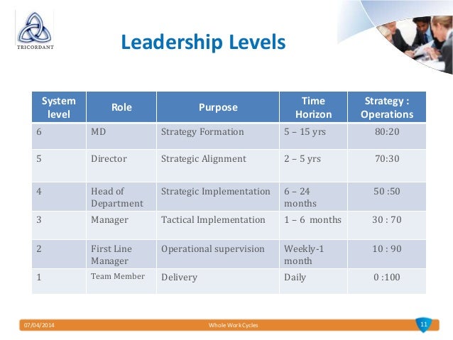 Pp slide set 6 whole work cycles and requisite levels