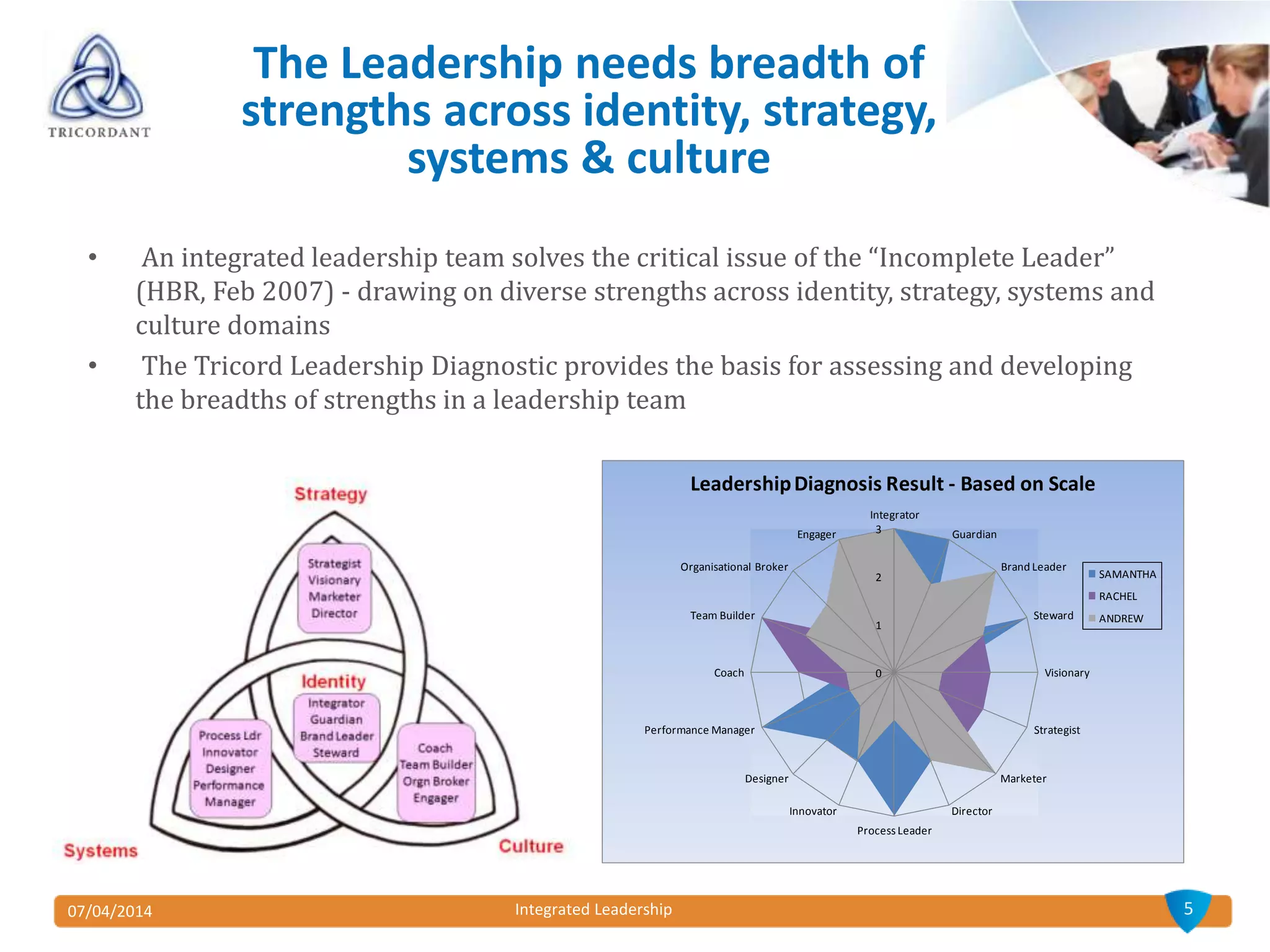 Pp slide set 7 integrated leadership | PPTX