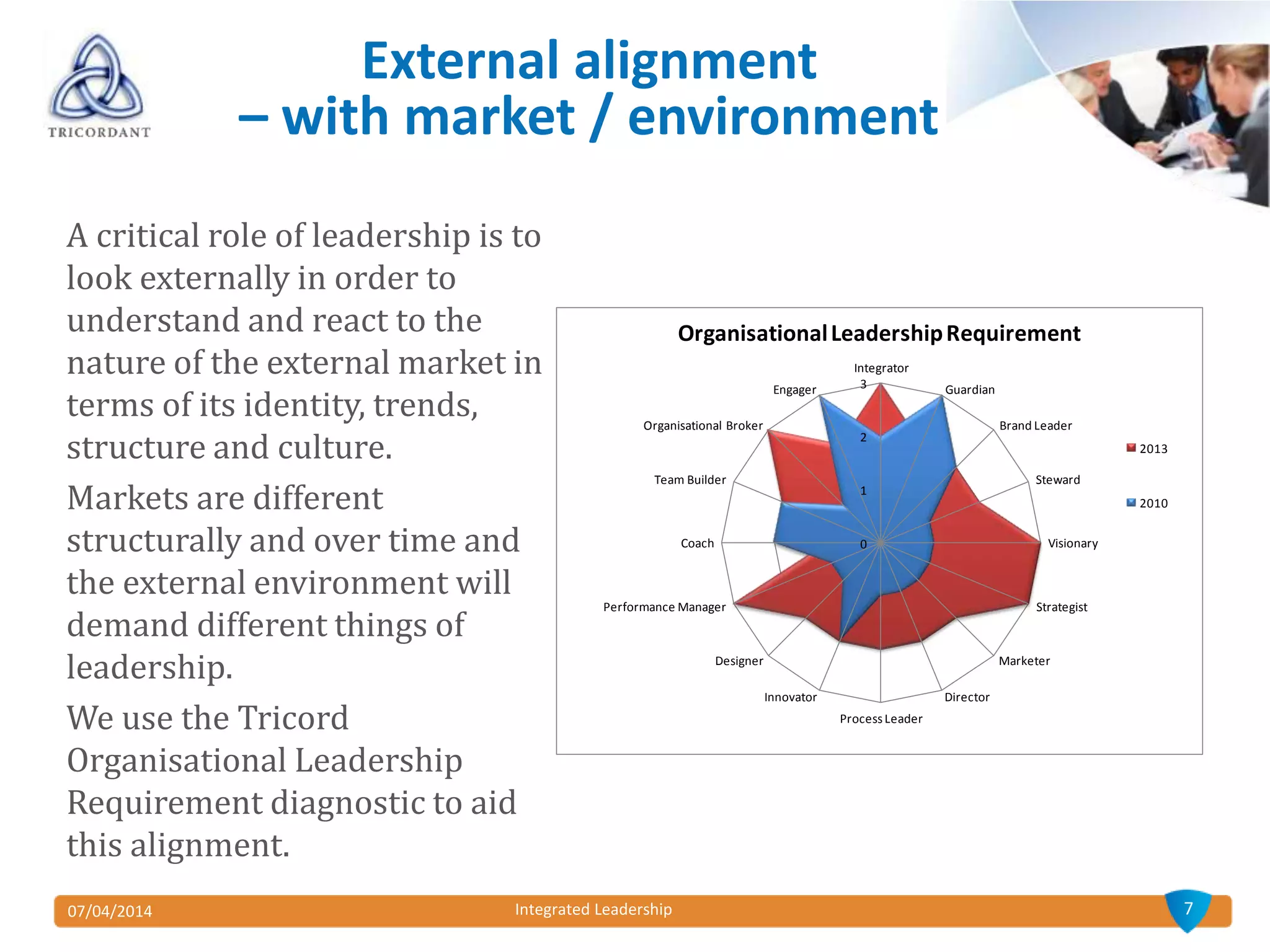 Pp slide set 7 integrated leadership | PPTX