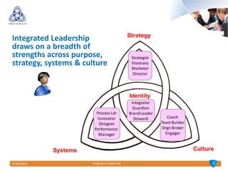 Pp slide set 7 integrated leadership | PPTX