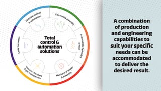 Contract manufacturing & assembly for machine builders and OEMs | PPT