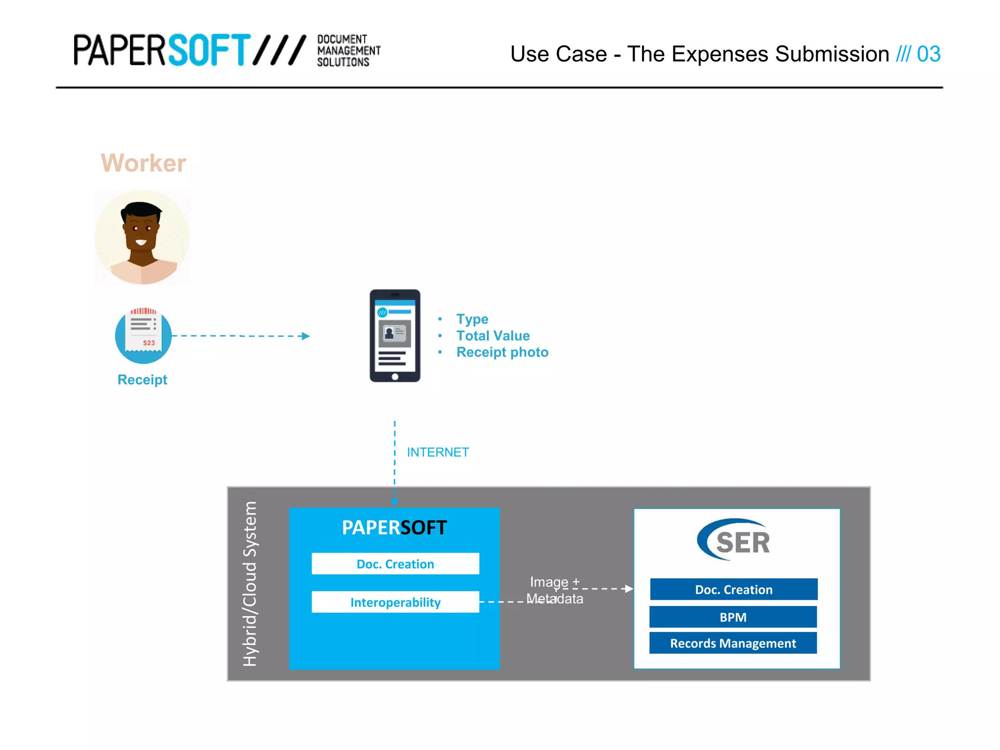 Mobile Capture and Records Management | PDF