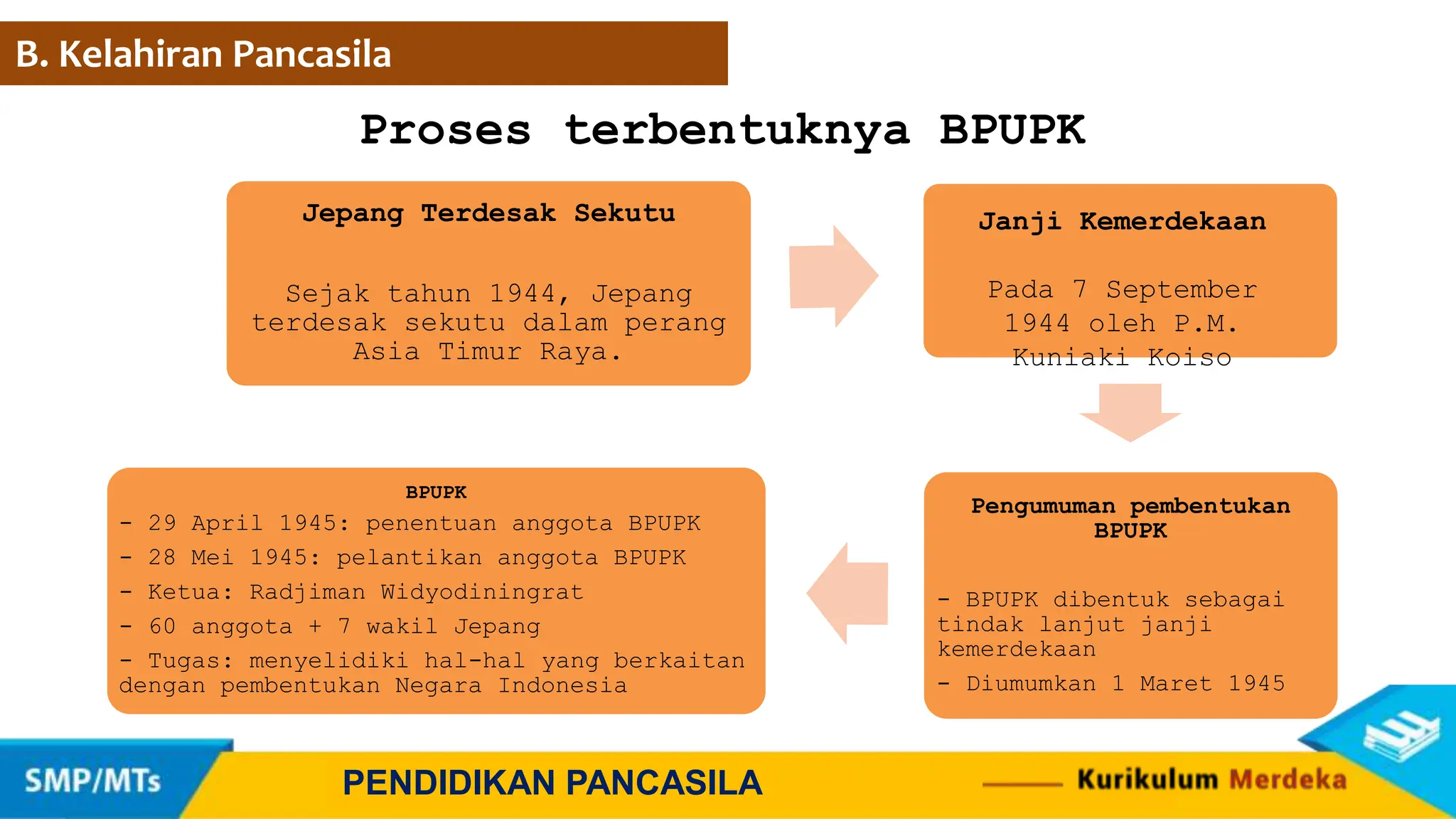 PP SMP KM Bab 1.pptx Sejarah kelahiran Pancasila | PPTX
