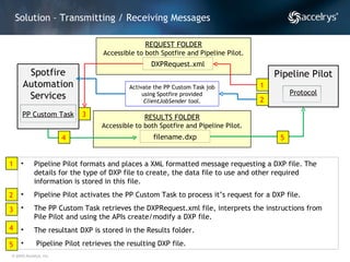 Spotfire Integration & Dynamic Output creation | PPT