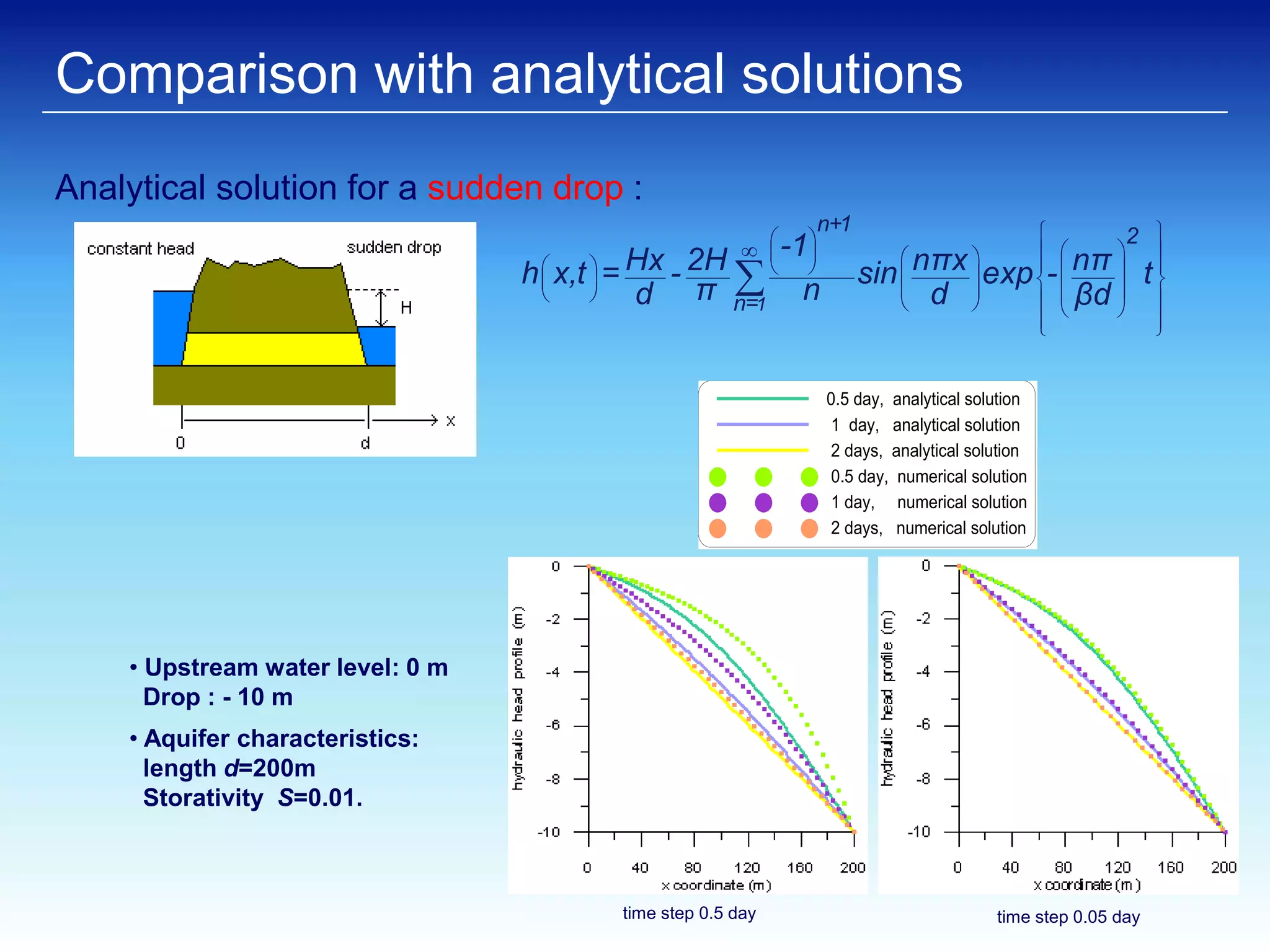 Modeling dispersion under unsteady groundwater flow conditions | PPSX