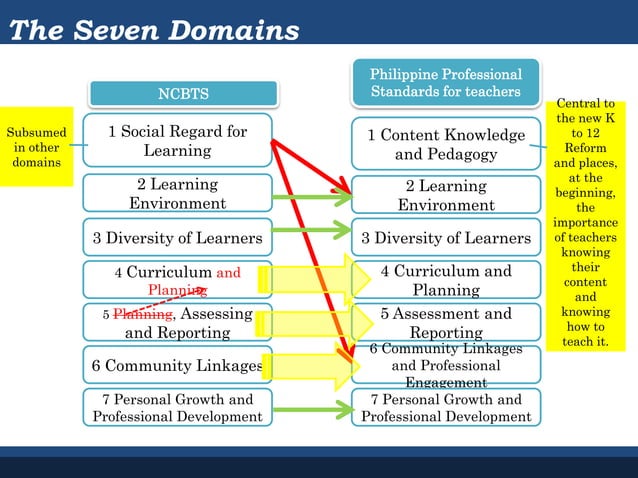 PPST Resource Package.pptx | Professional School | Postgraduate Education