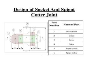 ppt-1.Unit -III Design of Cotter joint-12222.pptx