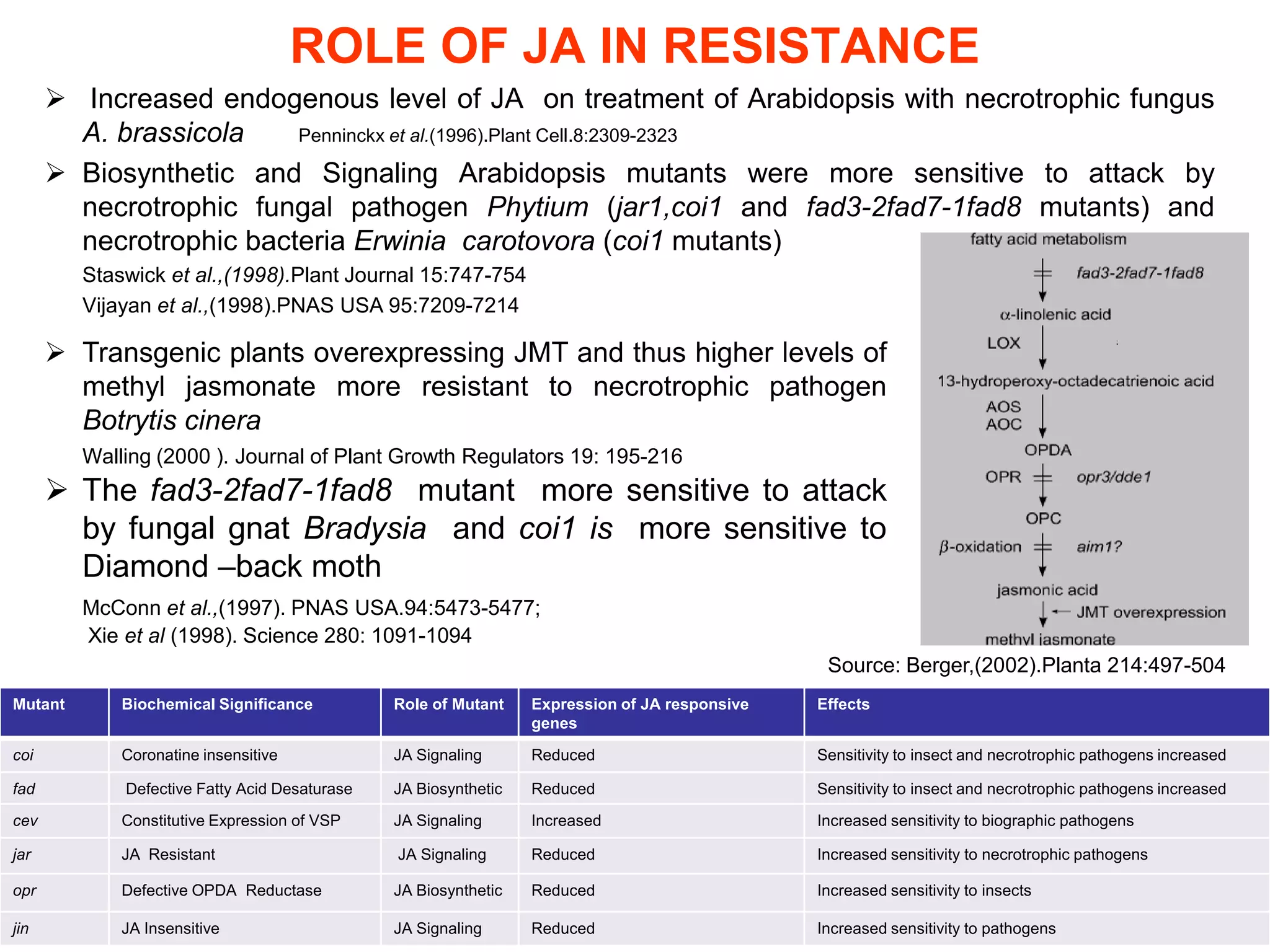 Jasmonates and Biotic Stress | PDF